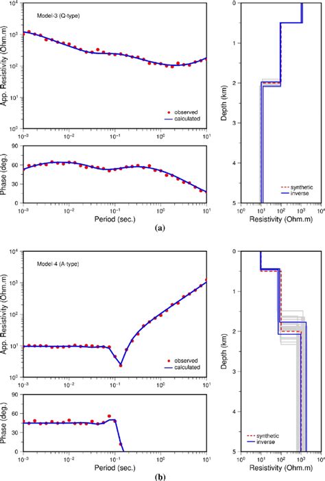 Results From Inversion Of Synthetic Csamt Data Sounding Curves Bt