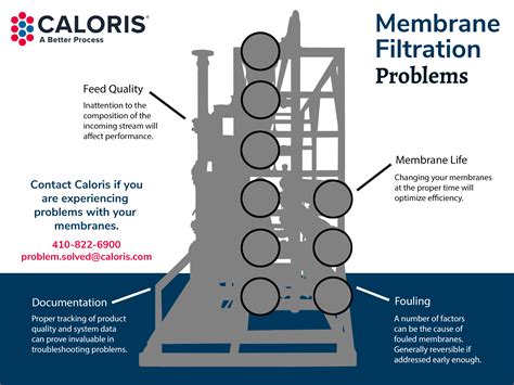 membrane filtration problems caloris engineering llc