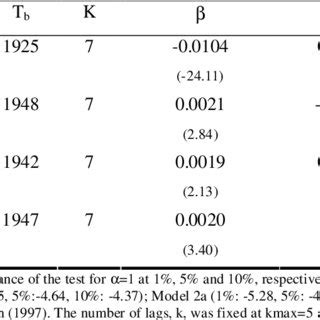 Unit Root Tests For GDP Per Capita Ratio Download Table