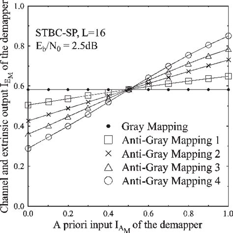 figure 2 from a turbo detection and sphere packing modulation aided