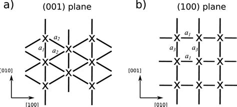2d Lattices Formed By Hosting Sites In The 001 And 100 Planes