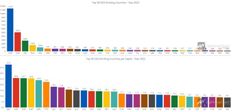 Carbon Emissions Visualization In Python LightningChart