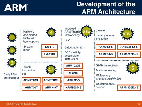 PPT The ARM Architecture PowerPoint Presentation Free Download ID 1057739