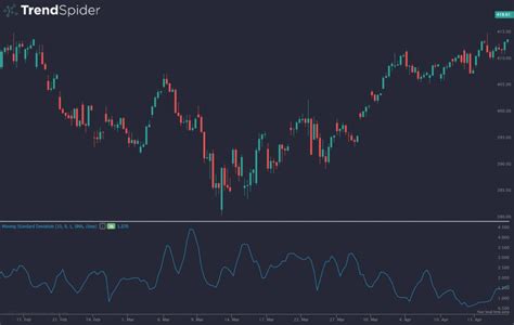 What Is The Moving Standard Deviation Msd Trendspider Learning Center
