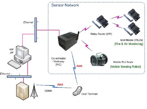 Figure 1 From Design And Implementation Of Beacon Based Wireless Sensor Network For Real Time