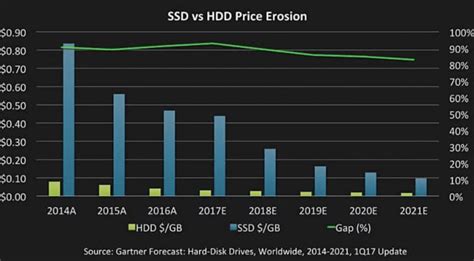 4 Reasons Why A Fast SSD Is Better Than A Slow HDD