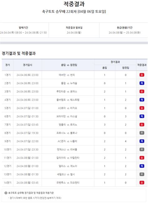 축구토토 승무패 22회차 1등 적중자 없어적중금 6억원 23회차로 이월 토토