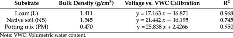 Bulk Density And Substrate Vwc Calibration Equation Download Scientific Diagram
