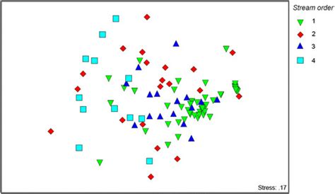 nonmetric multidimensional scaling plot based on species abundance data