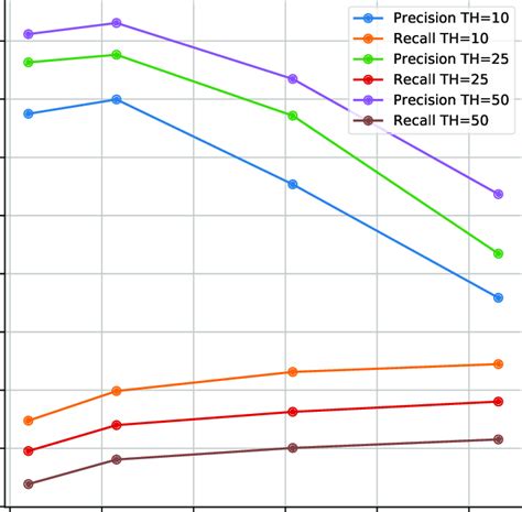 Average Precision And Recall As Function Of Image Size Used By Yolov3