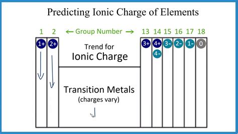Periodic Table Of Elements Labeled With Charges
