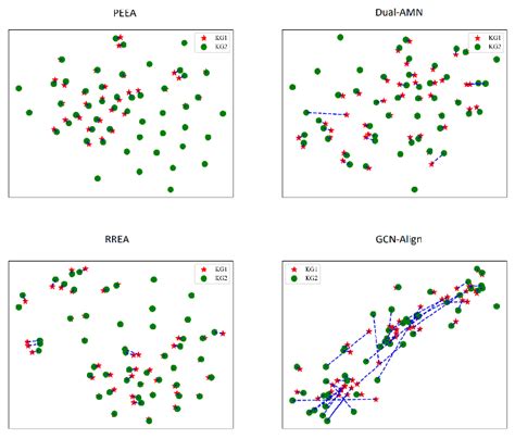 The Figure Shows T Sne Visualization Of Entity Embeddings Learned By Download Scientific
