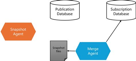 Understanding Merge Replication In Sql Server Dba Park
