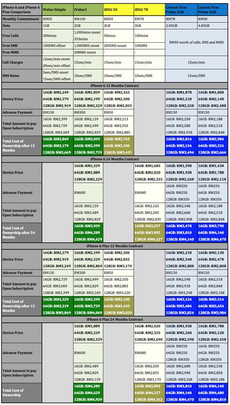 Rm100 And Below Iphone 6 And Iphone 6 Plus From Maxis Digi And Celcom Small