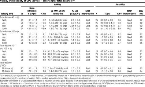 Table 1 From The Validity And Reliability Of Global Positioning System Units For Measuring