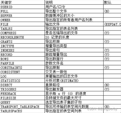 Oracle导出文本文件的四种方法exp Impdp Spoolsqluldr2oracle快速导出大数据量文本文件 Csdn博客