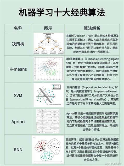 机器学习十大经典算法，全解 Csdn博客