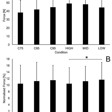 Absolute Medial Lateral Force A And Normalized Medial Lateral Force