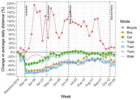 Transport Modal Split In Switzerland During The Pandemic Download