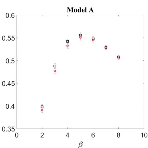 Nwd Dependence On Temperature For Model A A And Model B B And Download Scientific