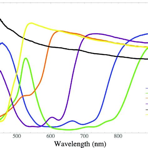 Reflectance Curves Spectral Reflectance Curves Of The Six Color