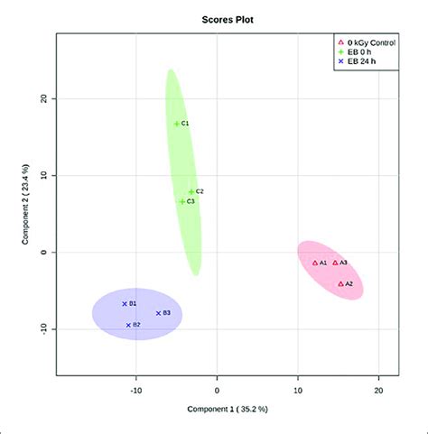 partial least square discriminant analysis pls da scores plot