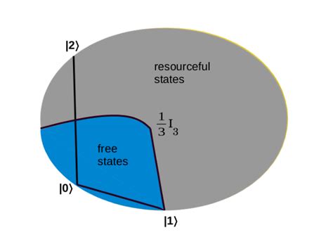 Particleness Of A Qutrit Free And Resourceful States We Depict Here Download Scientific