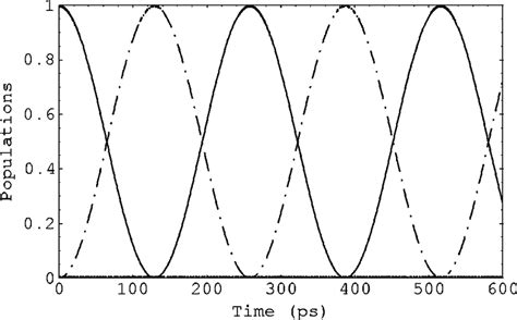 The Time Evolution Of The Populations In States 20 Solid Curve 02