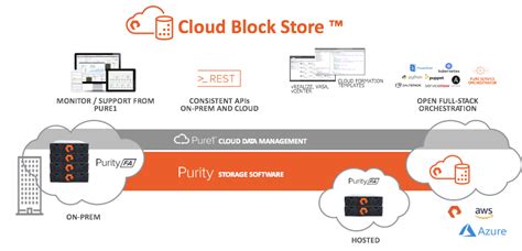cloud block store for a hybrid multicloud world pure storage blog