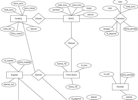 Membuat Erd Database Dan Tabel Di Cmd Membuat Erd Database Dan Tabel Di Cmd