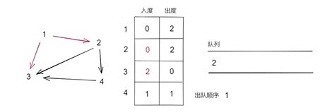 【算法】拓扑排序 拓扑序列 csdn博客