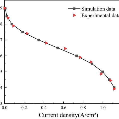 Model Validation About Polarization Curve Download Scientific Diagram