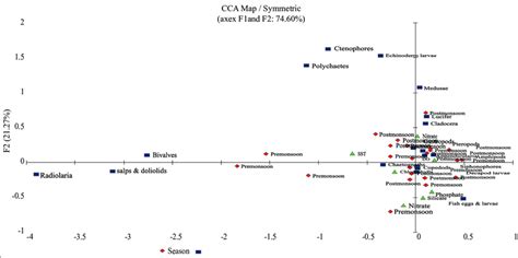 Canonical Correspondence Analysis Showing The Correlation Of