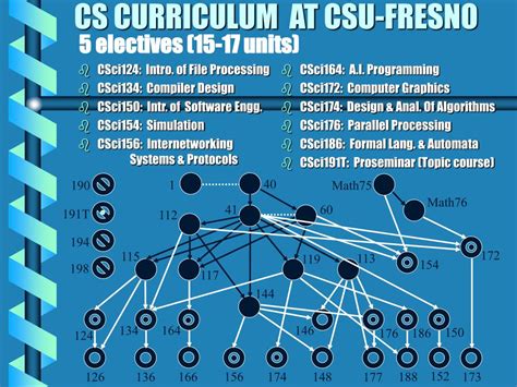 Ppt Knowledge Areas Of Cs Curriculum Computer Science Curriculum At Csu Fresno Powerpoint