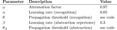 unsupervised learning architecture based on neural darwinism and