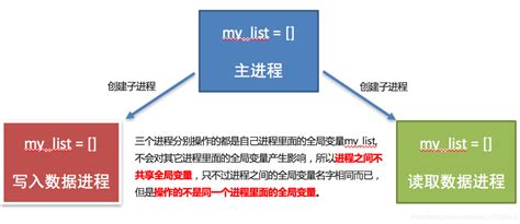 进程间不共享：理解python多进程全局变量独立性 Csdn博客