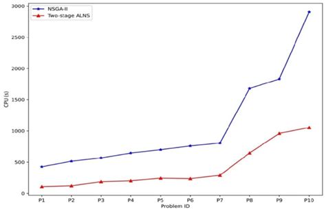 The Two Stage Alns Method Outperforms The Nsga Ii Method In Terms Of