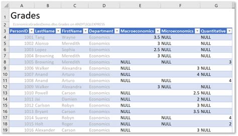 How To Create Pivot Tables In Sql Server Sql Spreads