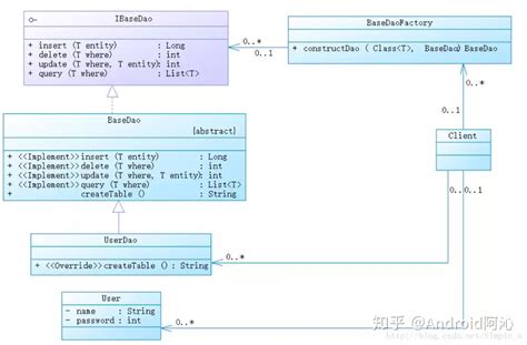 Android架构设计 数据库框架 知乎