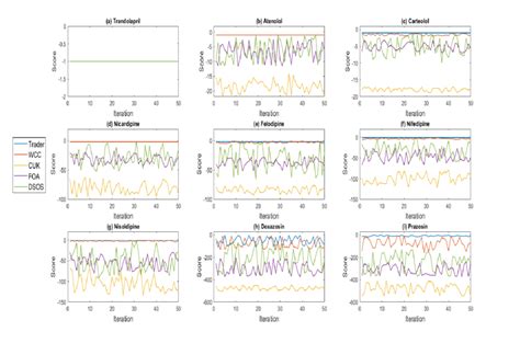 The Stability Behavior Of The Algorithms On The Generated Dataset A Download Scientific