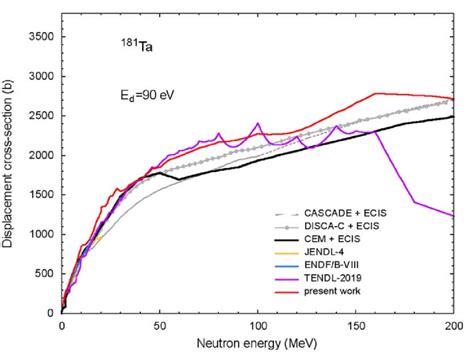 Atomic Displacement Cross Section Download Scientific Diagram