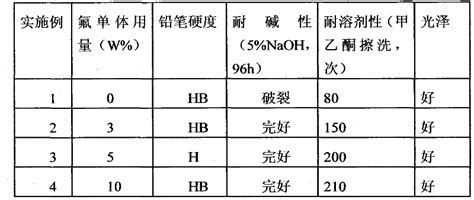 Resin For Low Surface Energy Organic Fluorine Silicone Antifouling Coating And Preparation