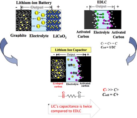 Figure From Lithium Ion Capacitor Advanced Technology For Rechargeable Energy Storage