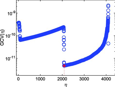 Generalized Cross Validation Criterion For Choosing Truncation Order Download Scientific Diagram