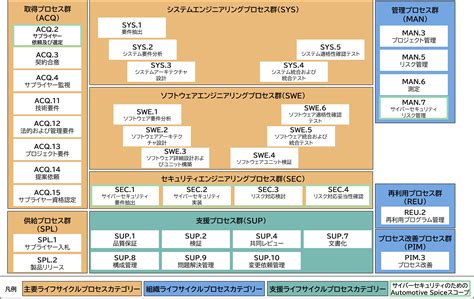 Automotive Spice® Nec通信システム