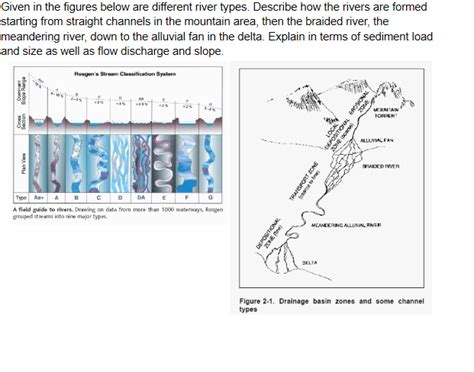 solved given in the figures below are different river types