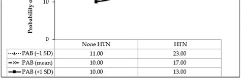 Simple Slope Plot For The Interaction Between Hypertension And