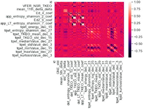 Heatmap Of Selected Features Download Scientific Diagram