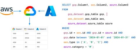 Bigquery Omni Joins Cross Cloud Data Emrah Mete Posted On The Topic