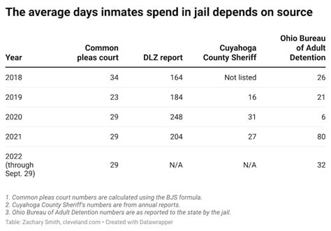Tracking Average Length Of Stay In Jail Inconsistent But Most Numbers